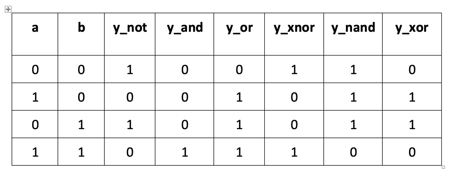 How to use NOR as the universal gate in Verilog